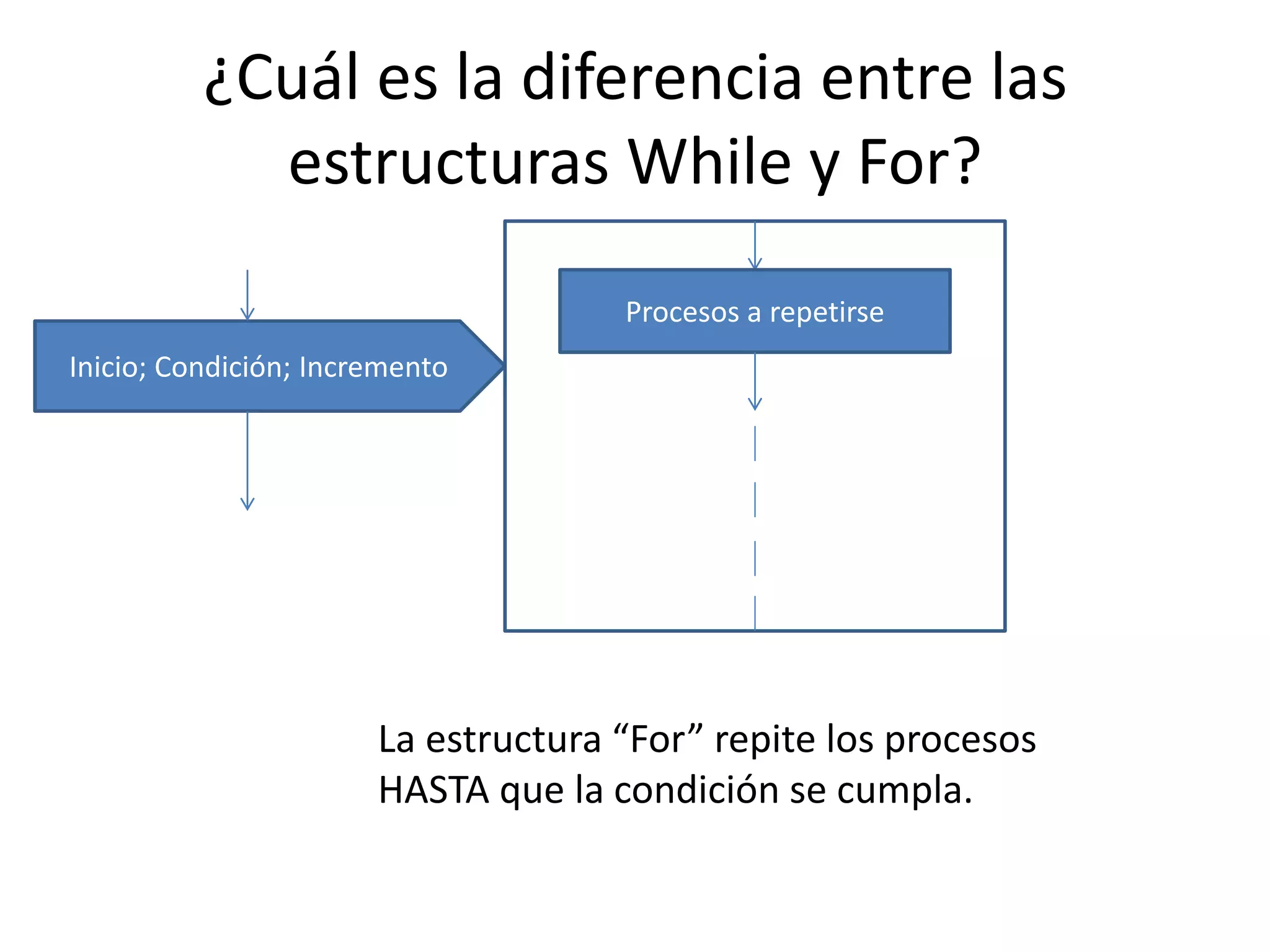 Diagramas de flujo - Estructuras de Control (For, While, Do Whille y ...