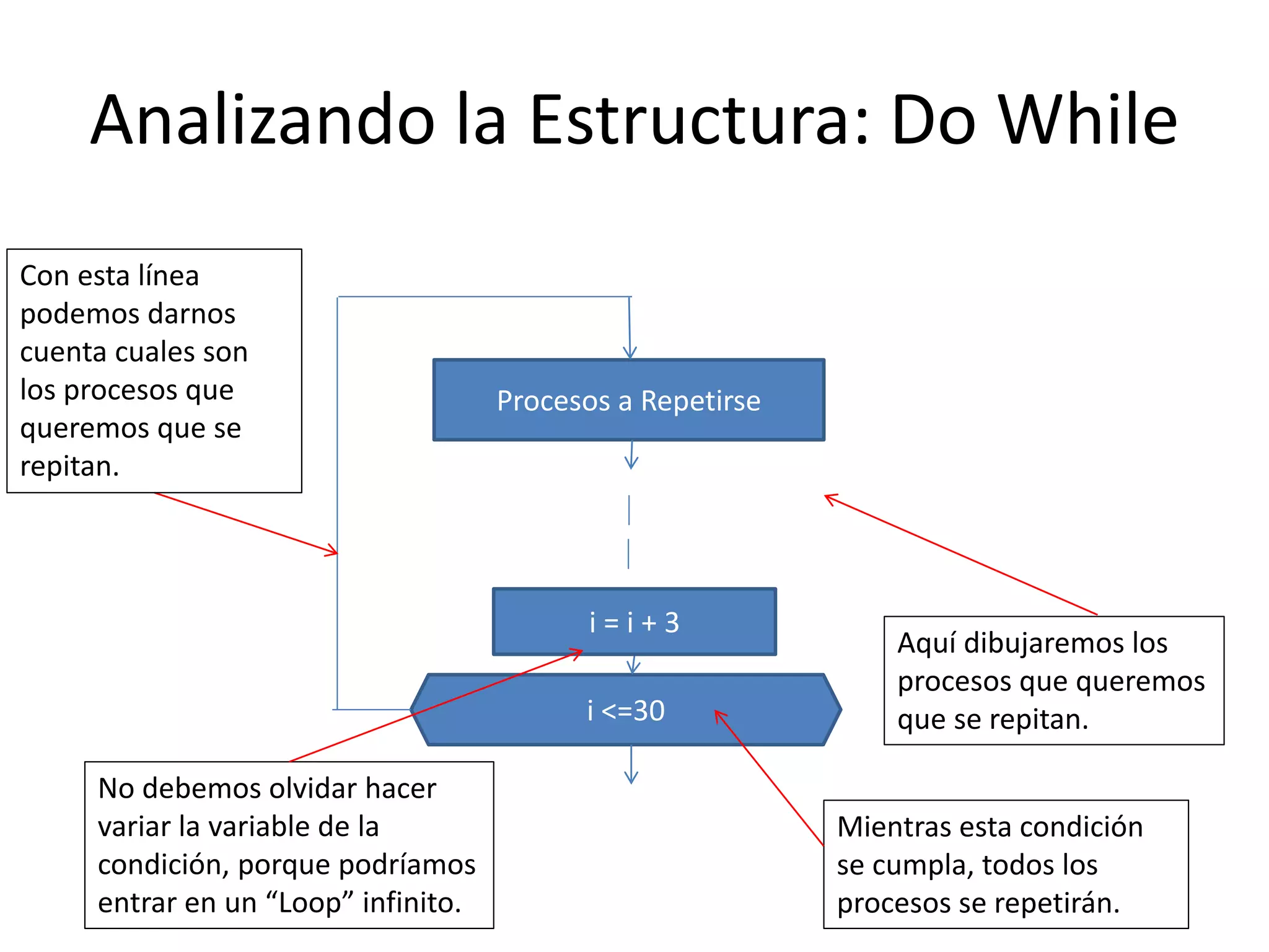 Diagramas de flujo - Estructuras de Control (For, While, Do Whille y ...