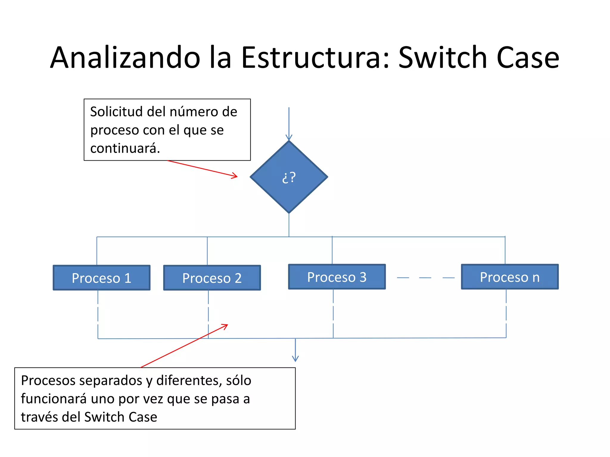 Diagramas de flujo - Estructuras de Control (For, While, Do Whille y ...
