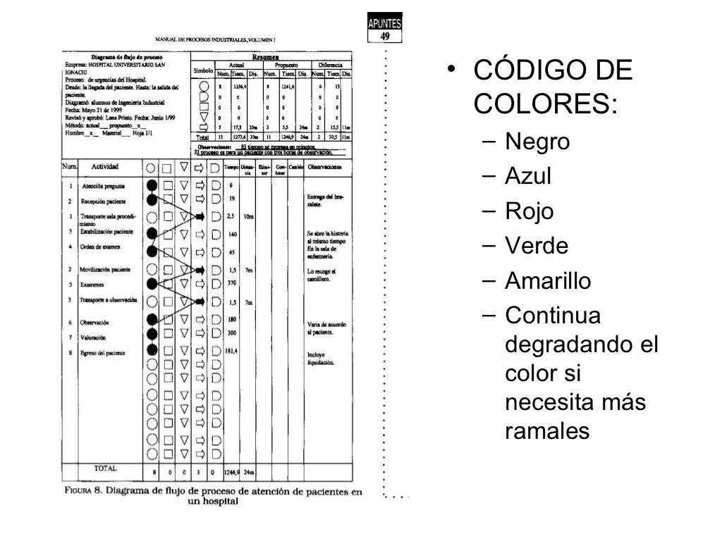 Diagramas de flujo con simbolos asme
