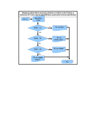 Diagramas de flujo de datos | PDF