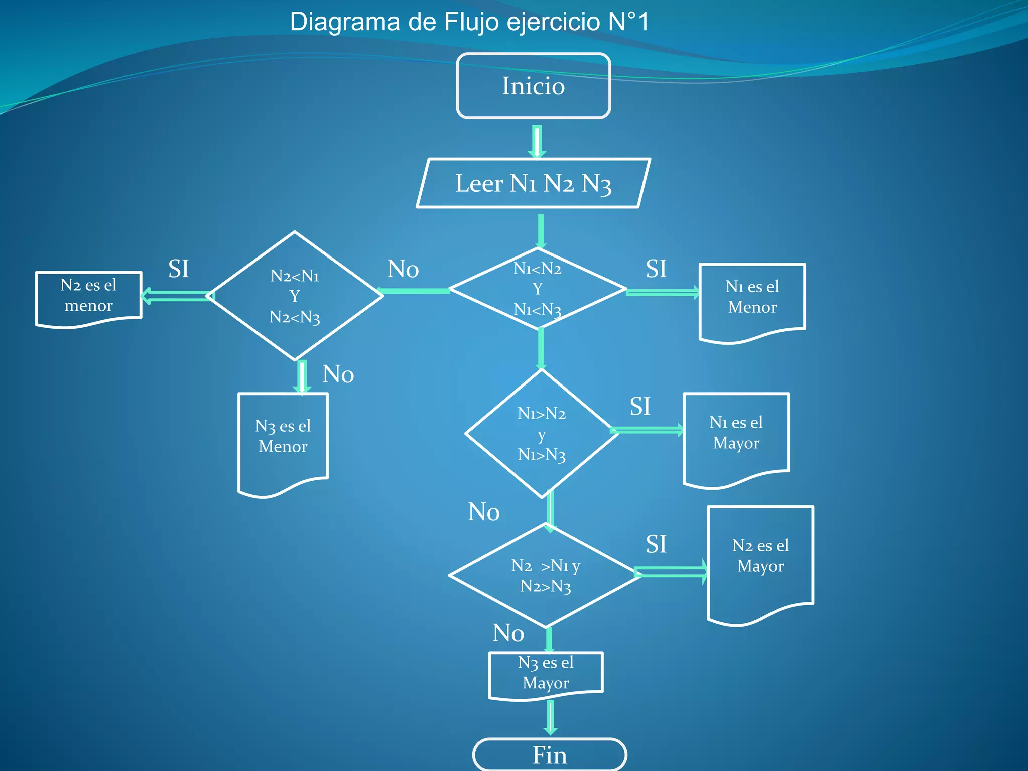 Diagramas de flujos | PPTX