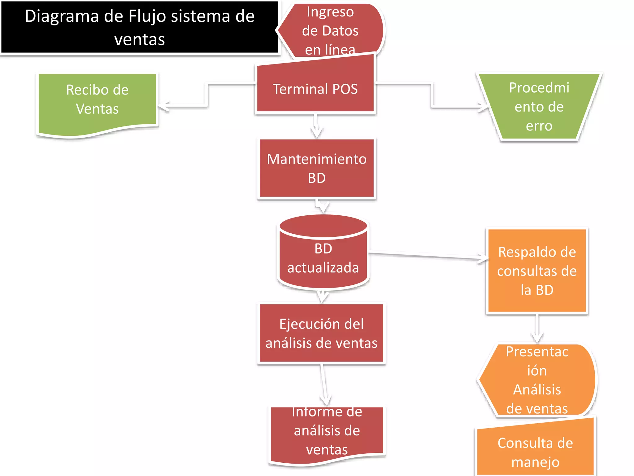 Diagramas de flujos de sistemas y datos | PPT