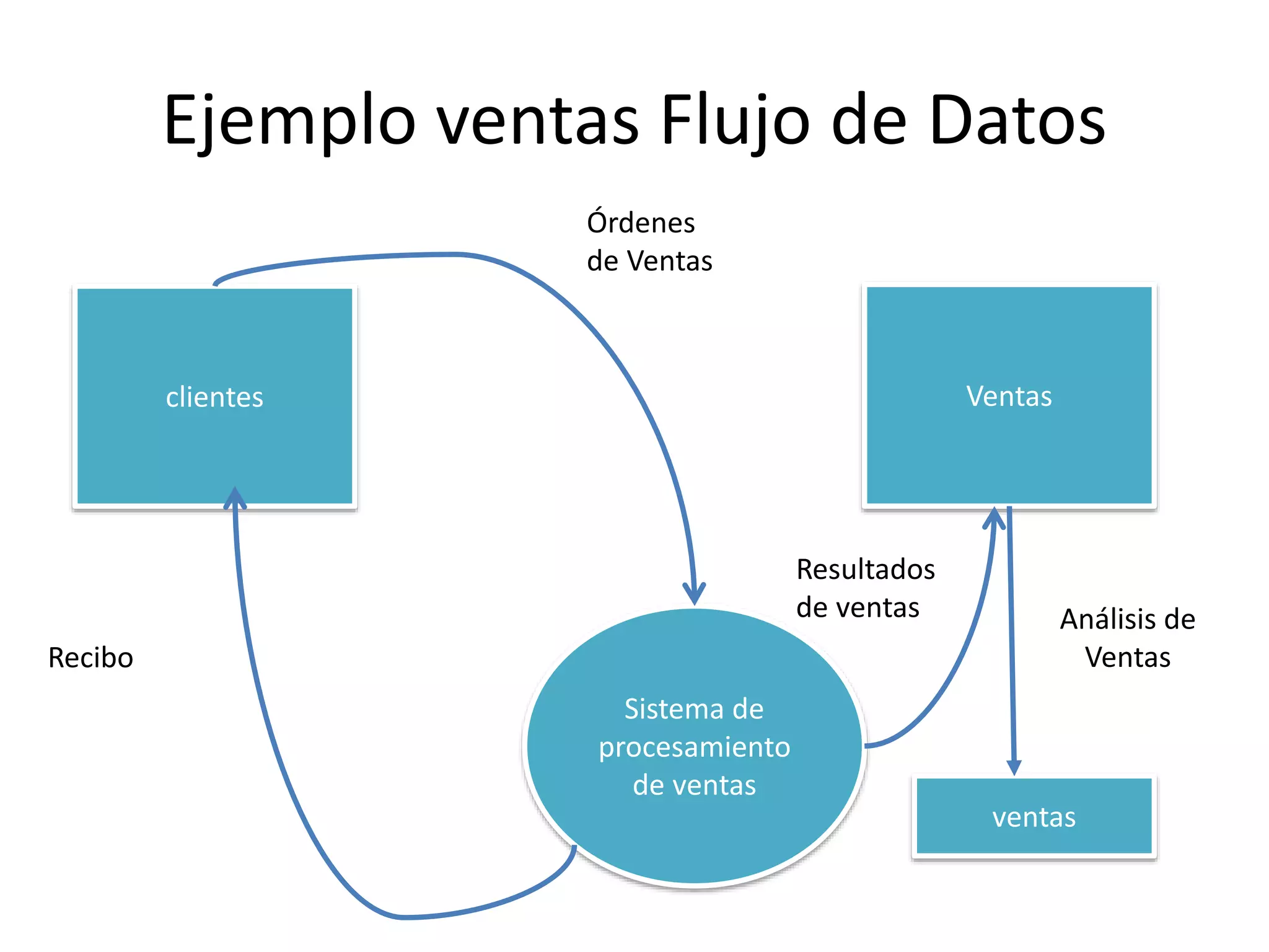 Diagramas de flujos de sistemas y datos | PPT