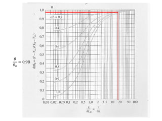 Diagramas de heisler | PDF
