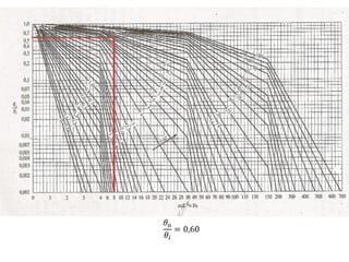 Diagramas de heisler | PDF