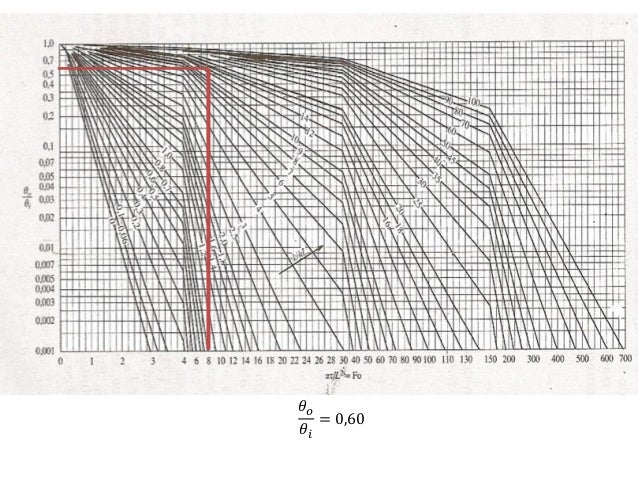 Diagramas de heisler