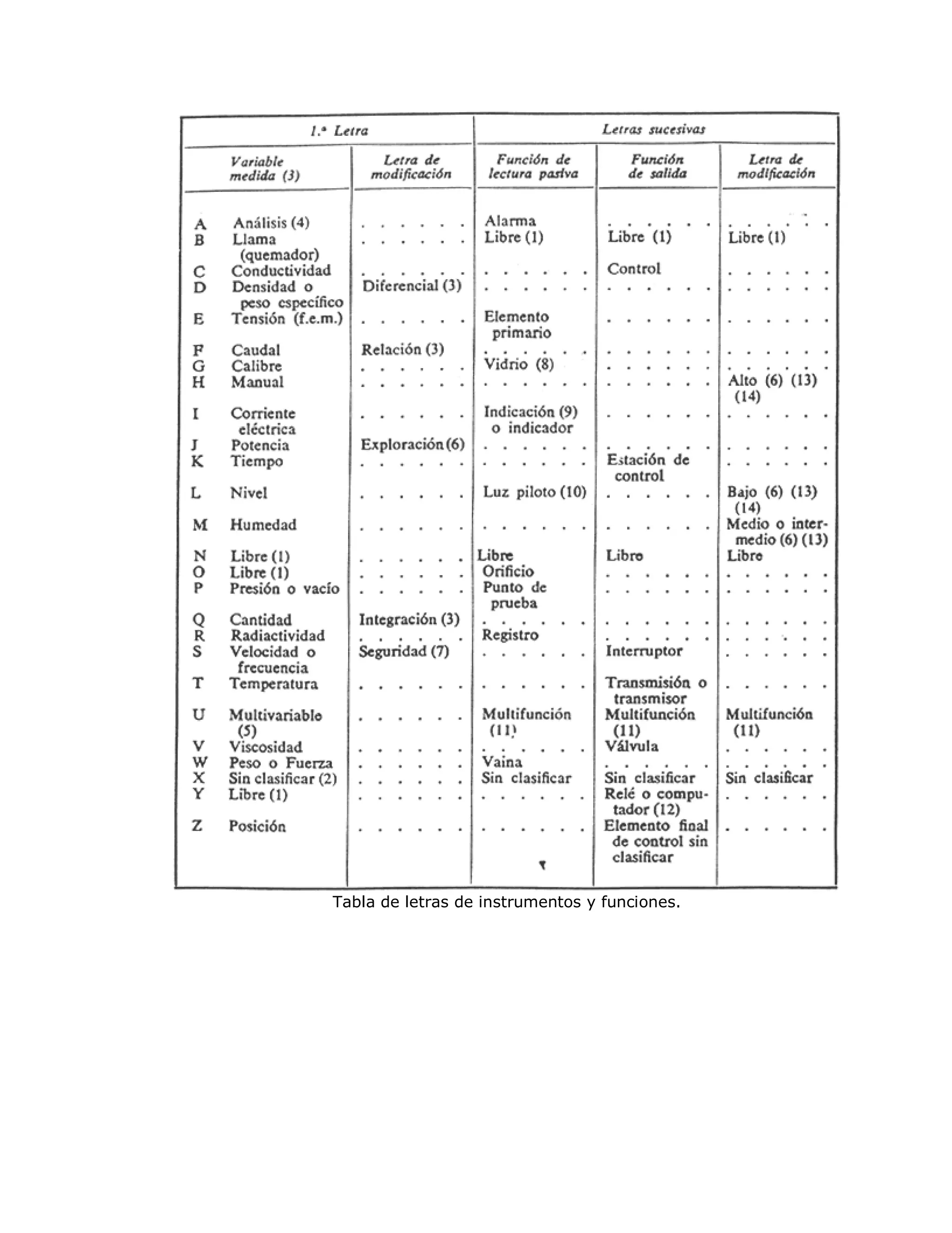 Diagramas de proceso e instrumentacion | PDF