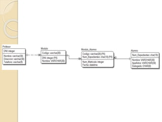 Diagramas E- R, Erwin Data Modeler | PPTX