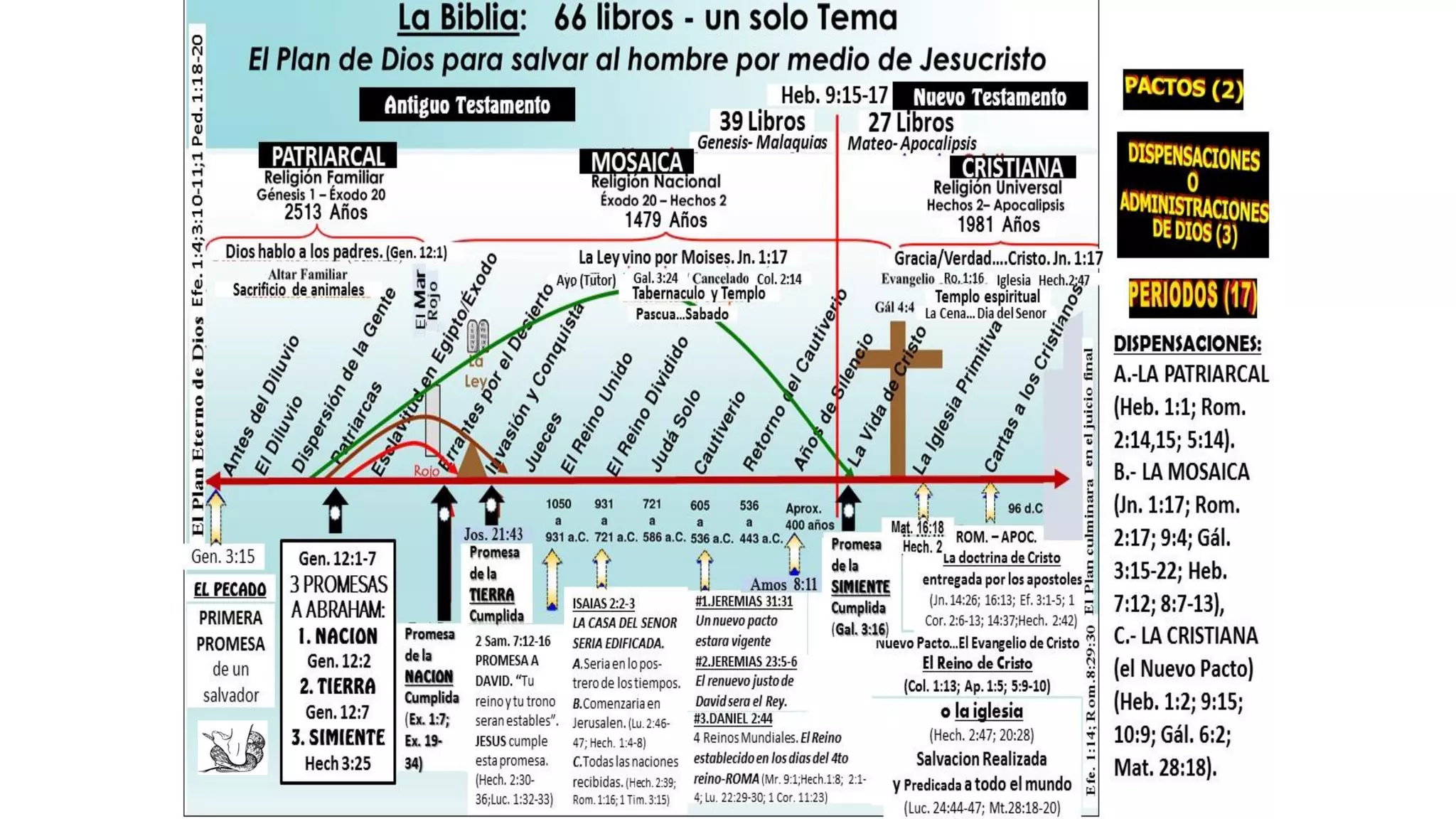 Diagramas historia biblica dispensaciones | PPT