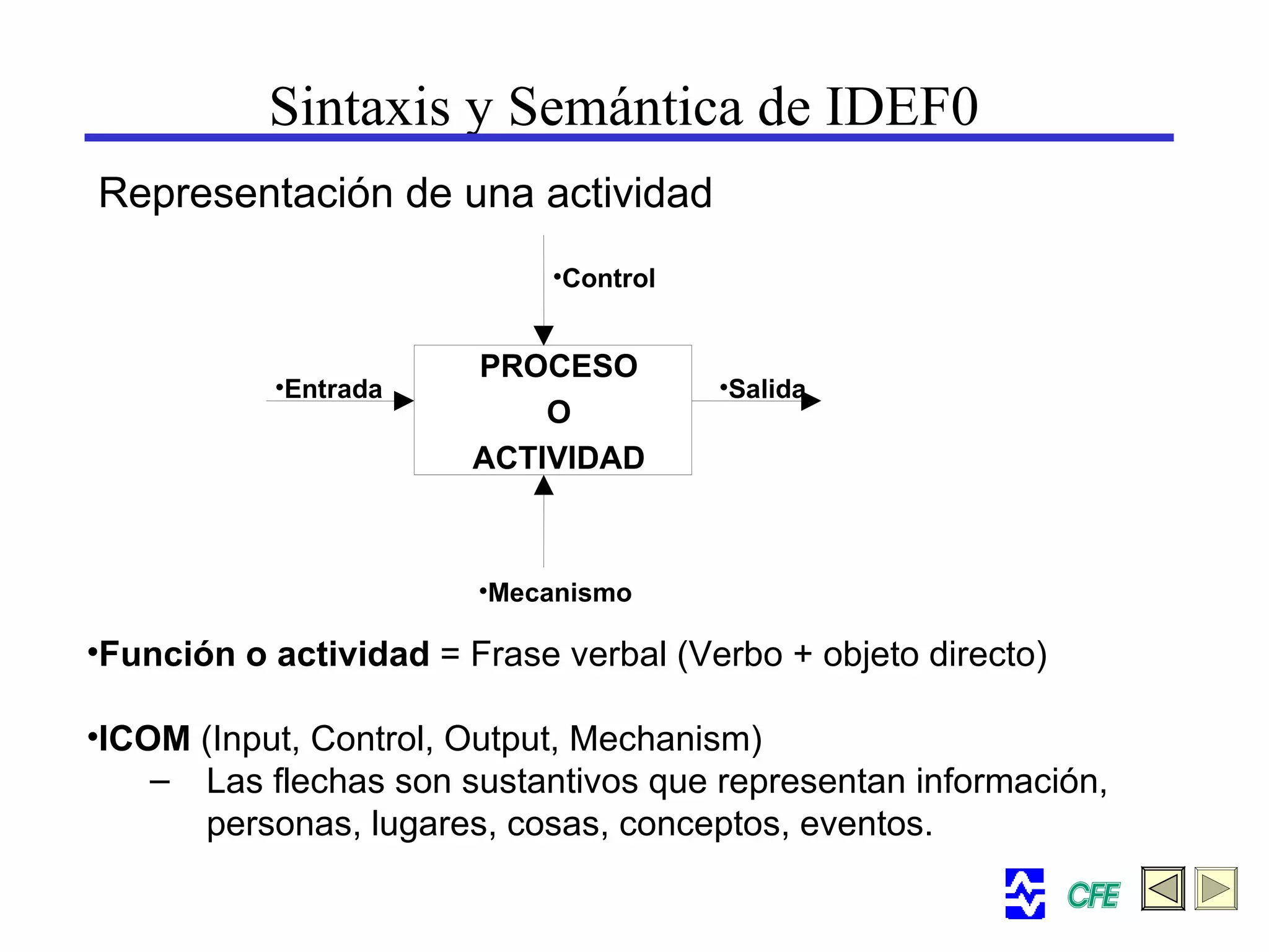 Diagramas idef 0 y 3 | PPS