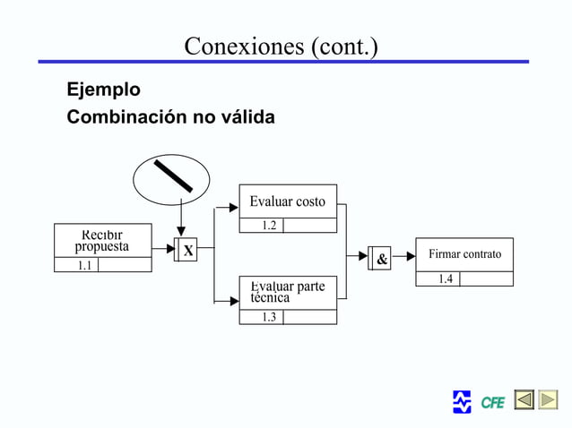 Diagramas idef 0 y 3 | PPS