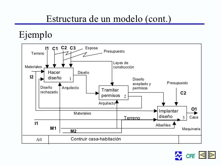 Idef0 Ejemplos