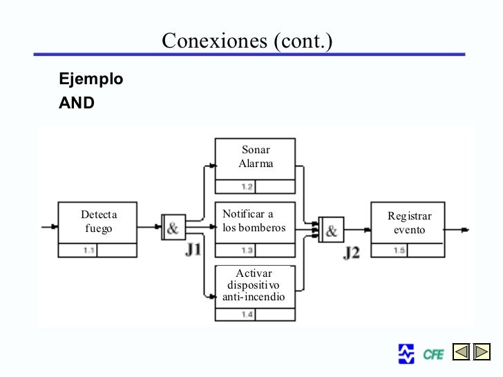 Idef0 Ejemplos