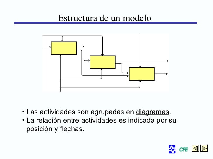 Idef0 Ejemplos
