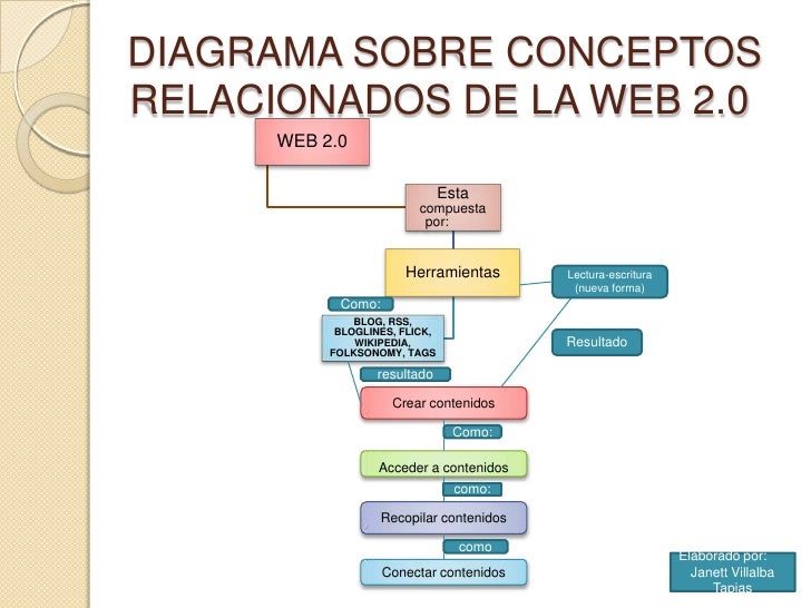 Diagrama sobre conceptos relacionados de la web 2