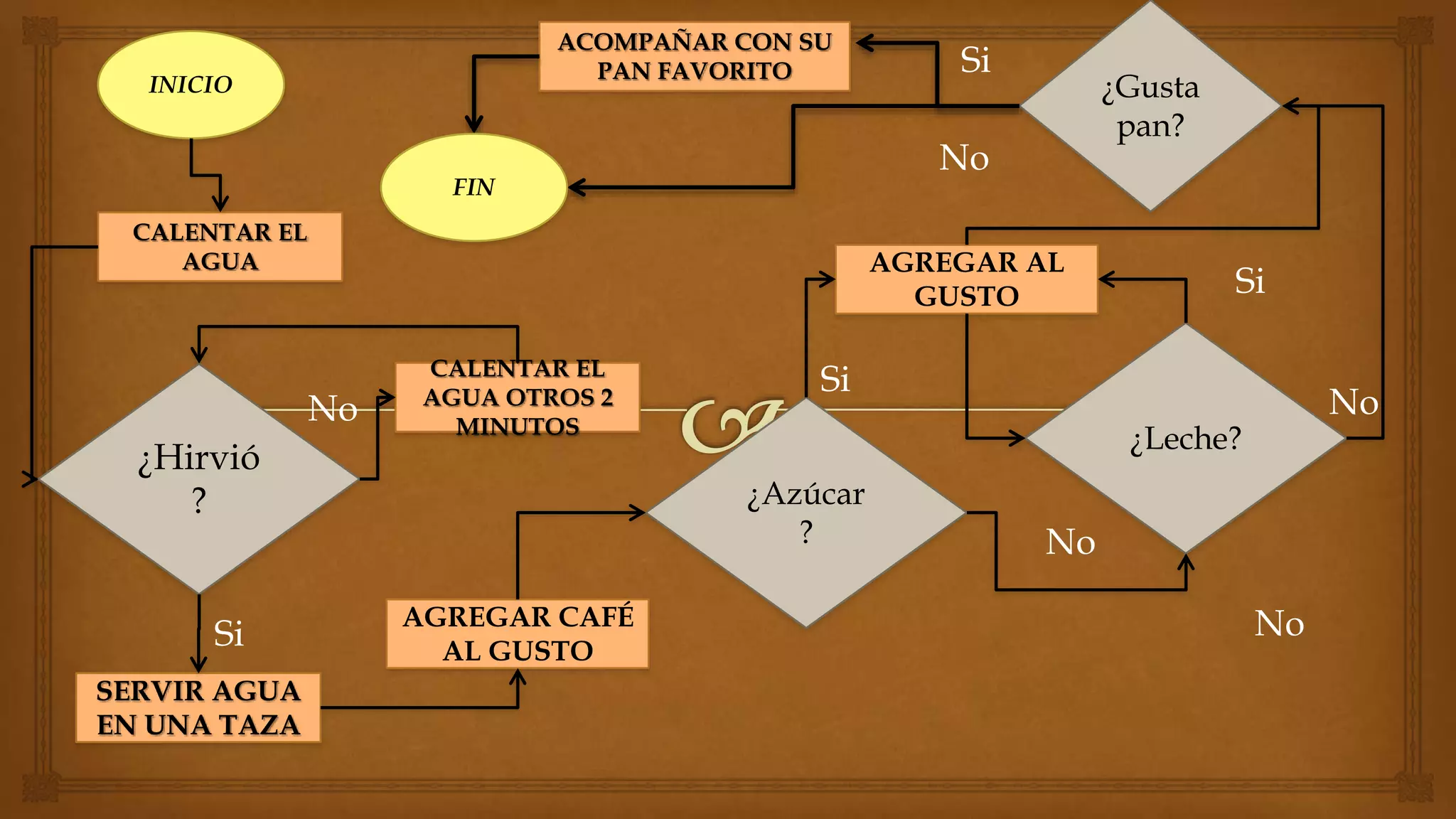 Diagrama De Flujo Elaboración Del Café Pptx