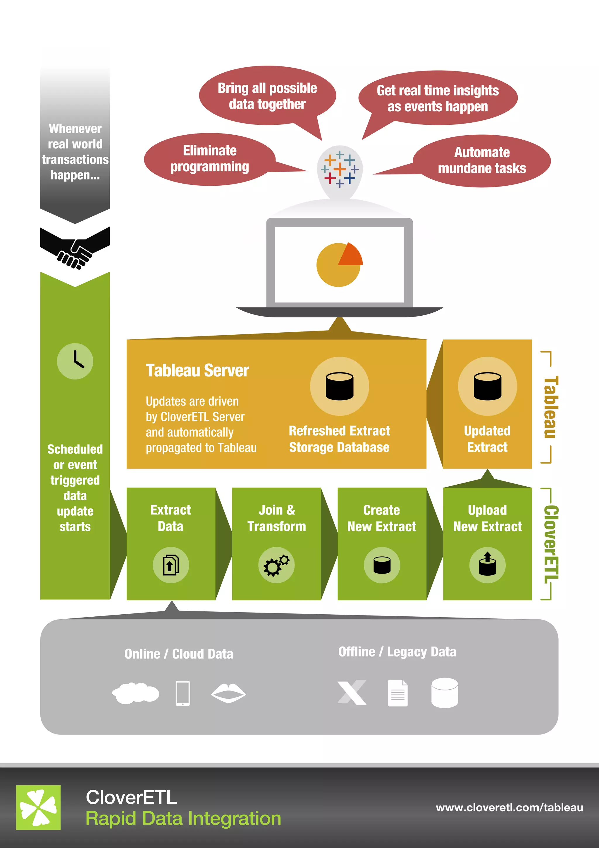 CloverETL and Tableau integration | PDF | Business | Business and Finance