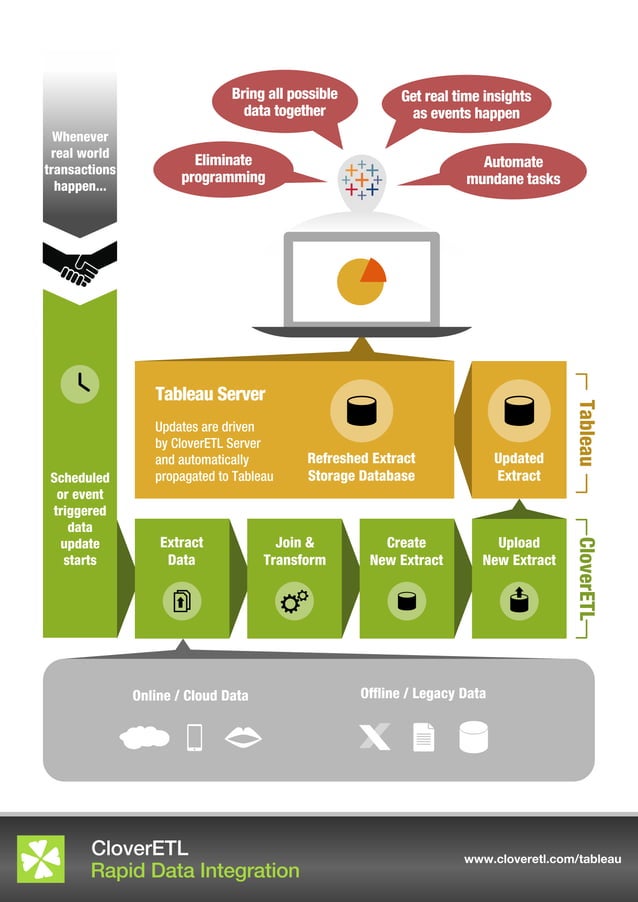 CloverETL and Tableau integration | PDF