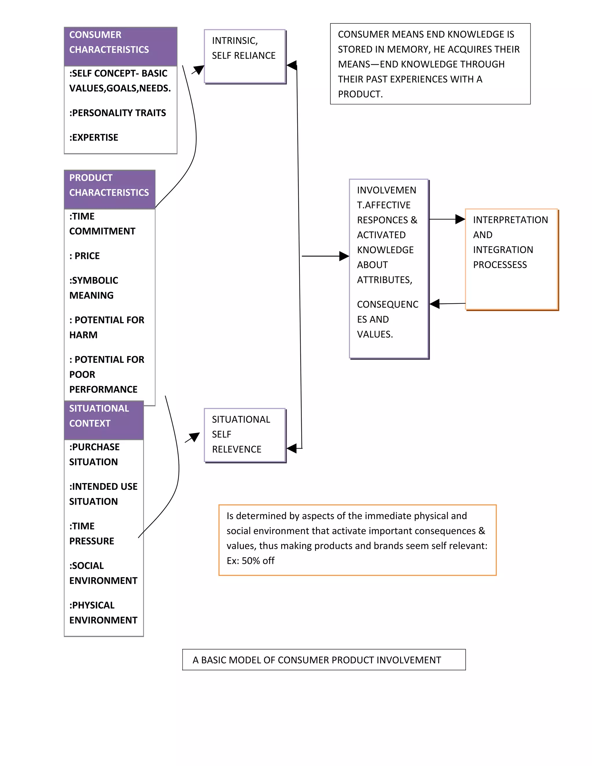 Consumer behaviour Diagram consumer involvement and decision making ...