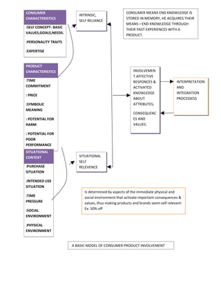 cb Diagram consumer involvement and decision making model | PDF