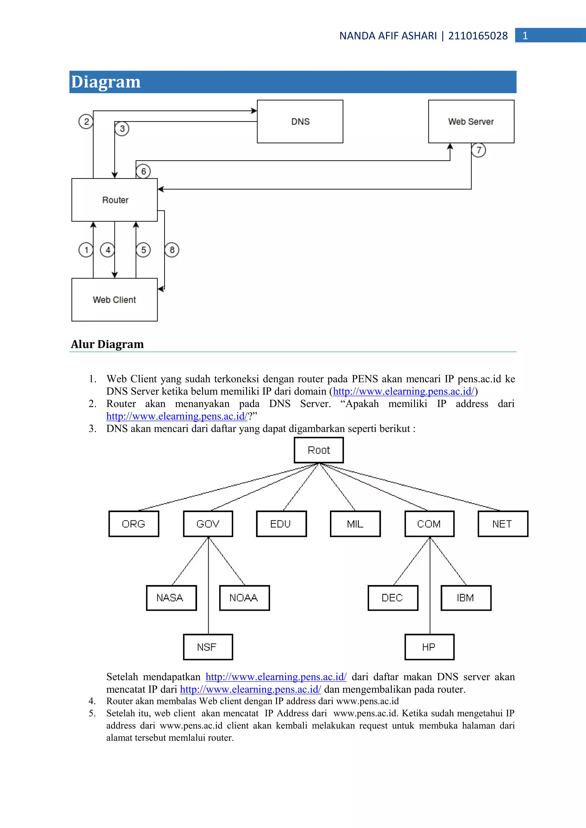 Diagram dns, router, web server, web client 2110165028 | PDF