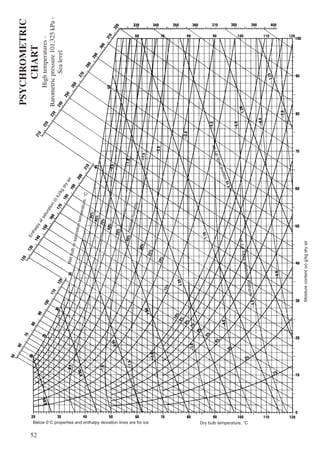 Diagrames psicrometrics | PDF