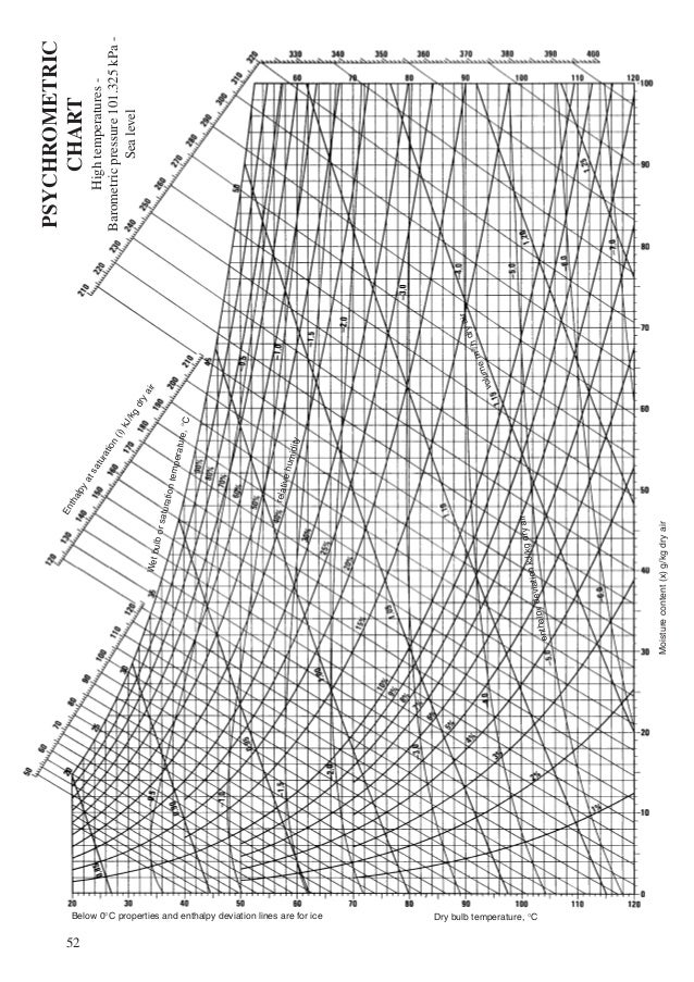 Diagrames psicrometrics