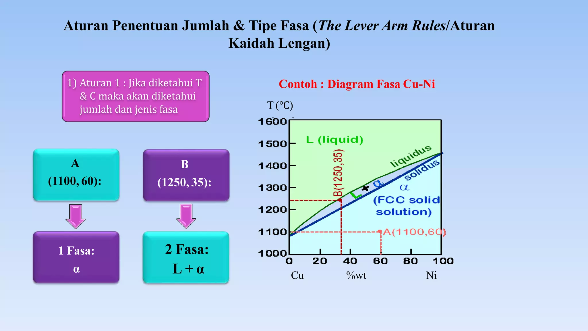 Diagram fasa | PPTX