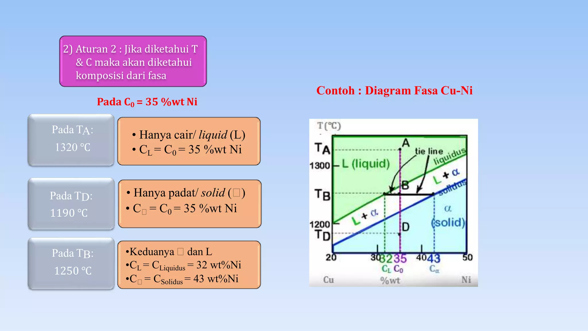 Diagram fasa | PPTX