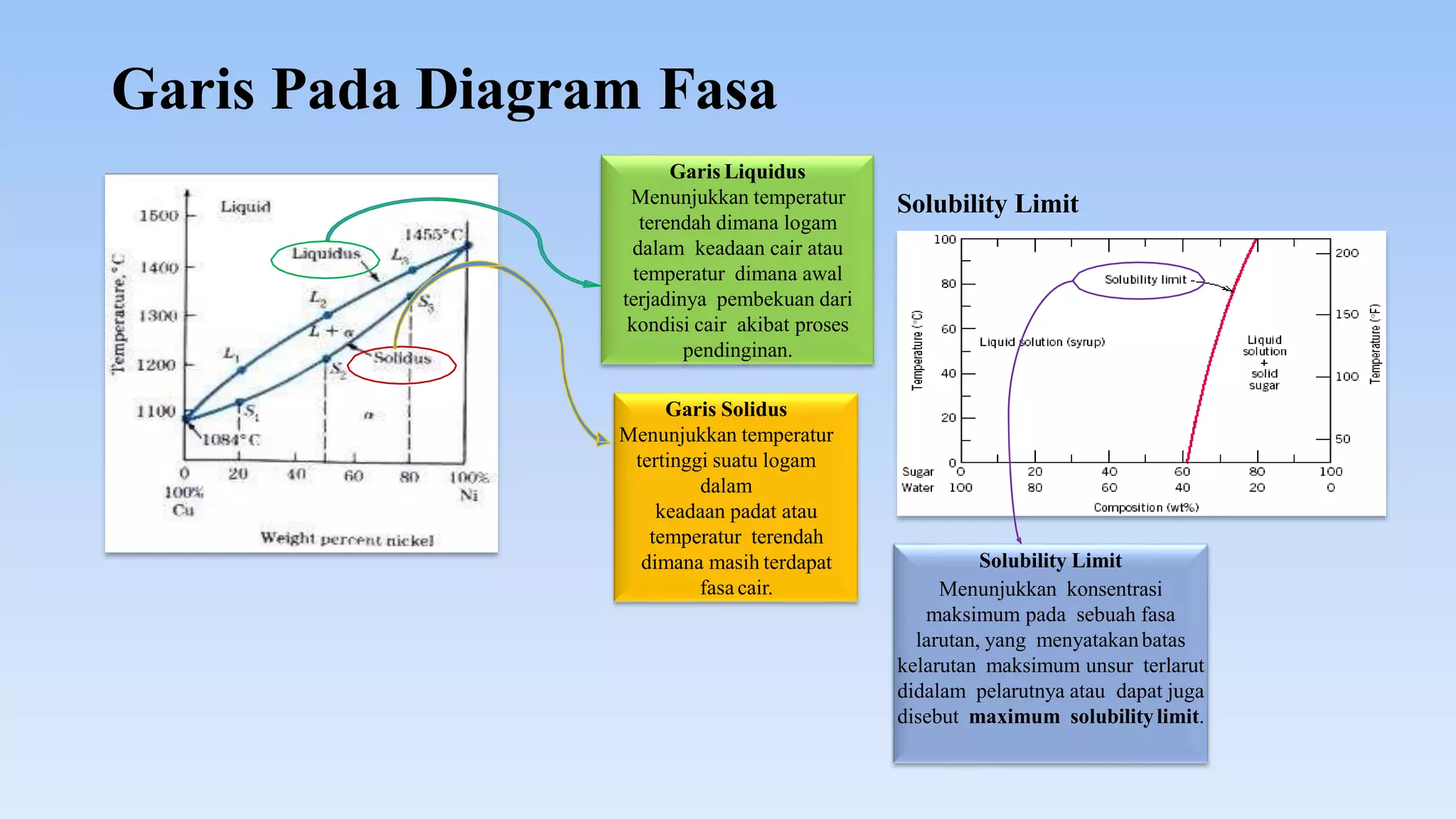 Diagram fasa | PPTX