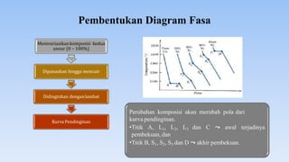 Diagram fasa | PPTX
