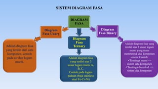 Diagram fasa | PPTX