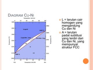 MATERI DIAGRAM FASA (material teknik).ppt