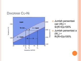 MATERI DIAGRAM FASA (material teknik).ppt