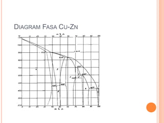 MATERI DIAGRAM FASA (material teknik).ppt