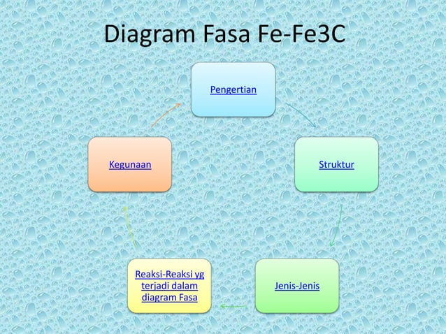 Diagram fasa fe fe3 c | PPTX