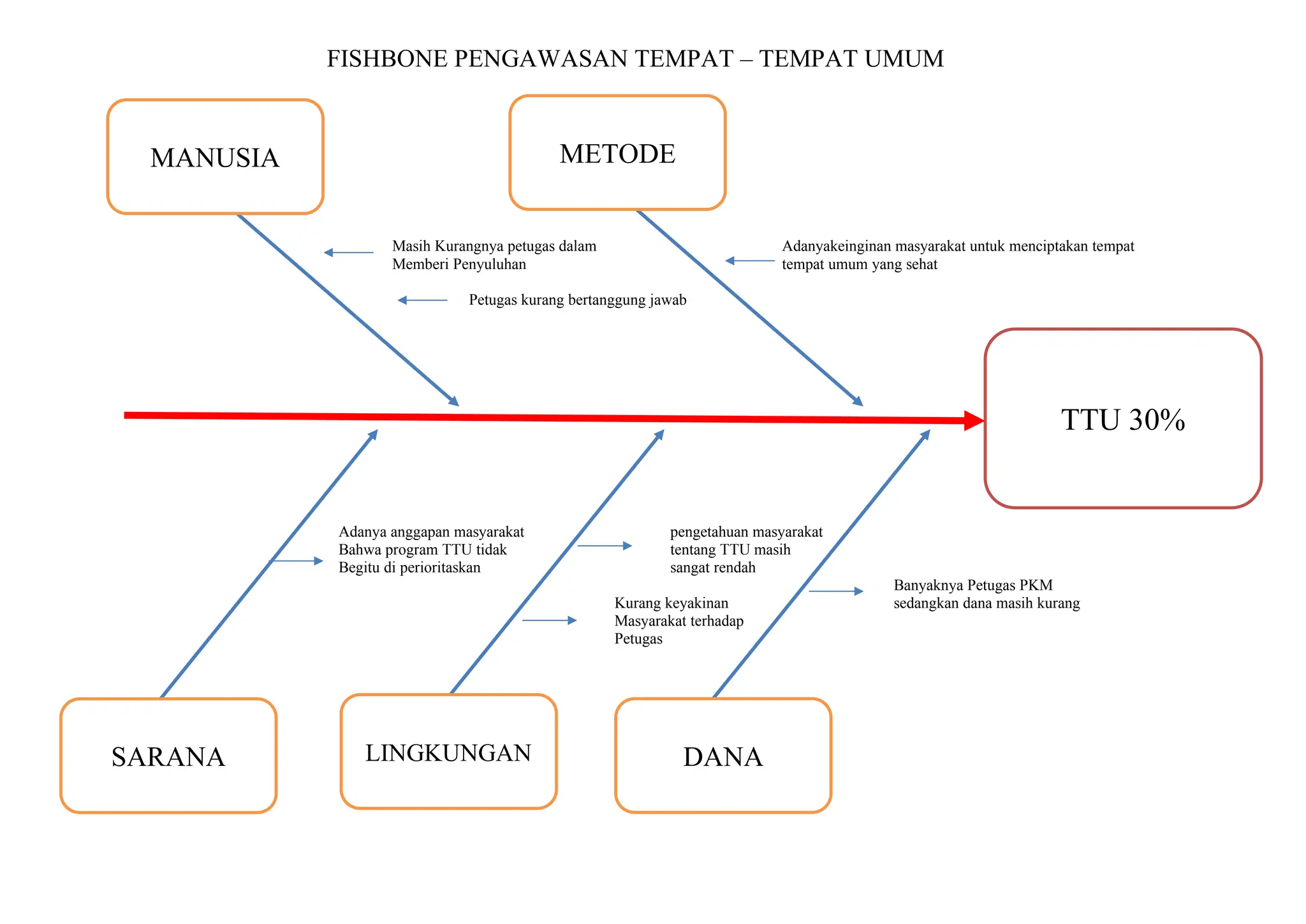 Diagram Fishbhone Pengawasan Puskemas Teupin raya.pdf