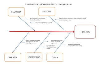 Diagram Fishbhone Pengawasan Puskemas Teupin raya.pdf