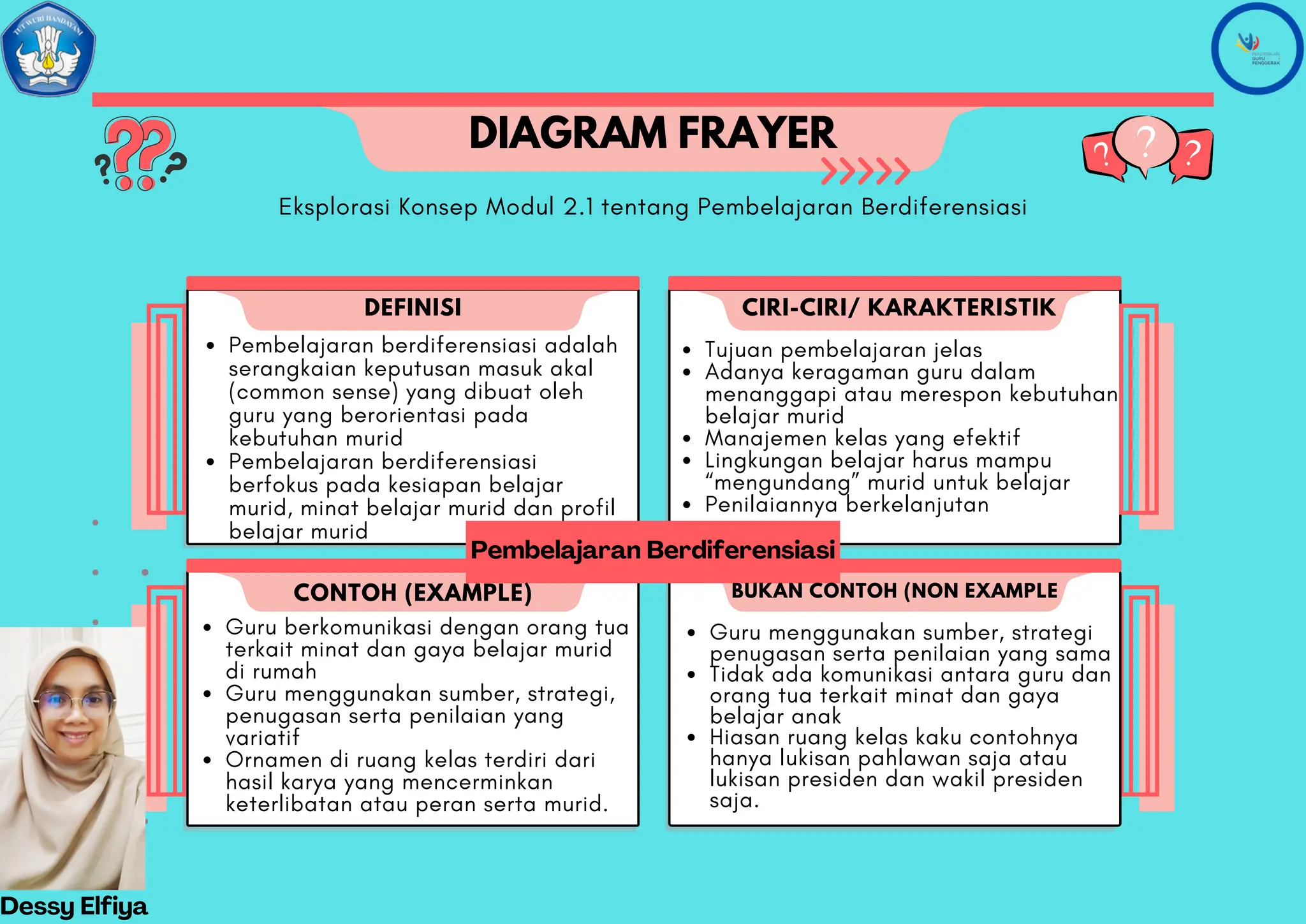 Diagram Frayer tugas guru penggerak modul 2.1 | PPT