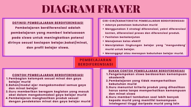 Diagram Frayer eksplorasi konsep modul 2.1 | PDF
