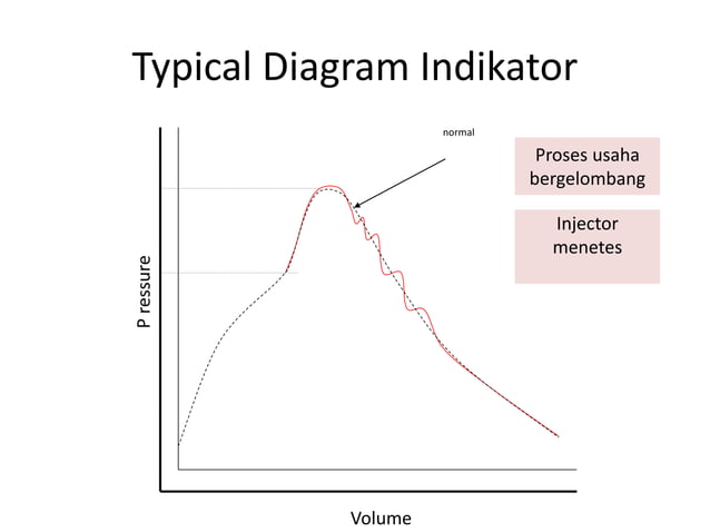 Diagram indikator | PPT