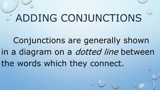 Diagraming basic sentence parts | PPT