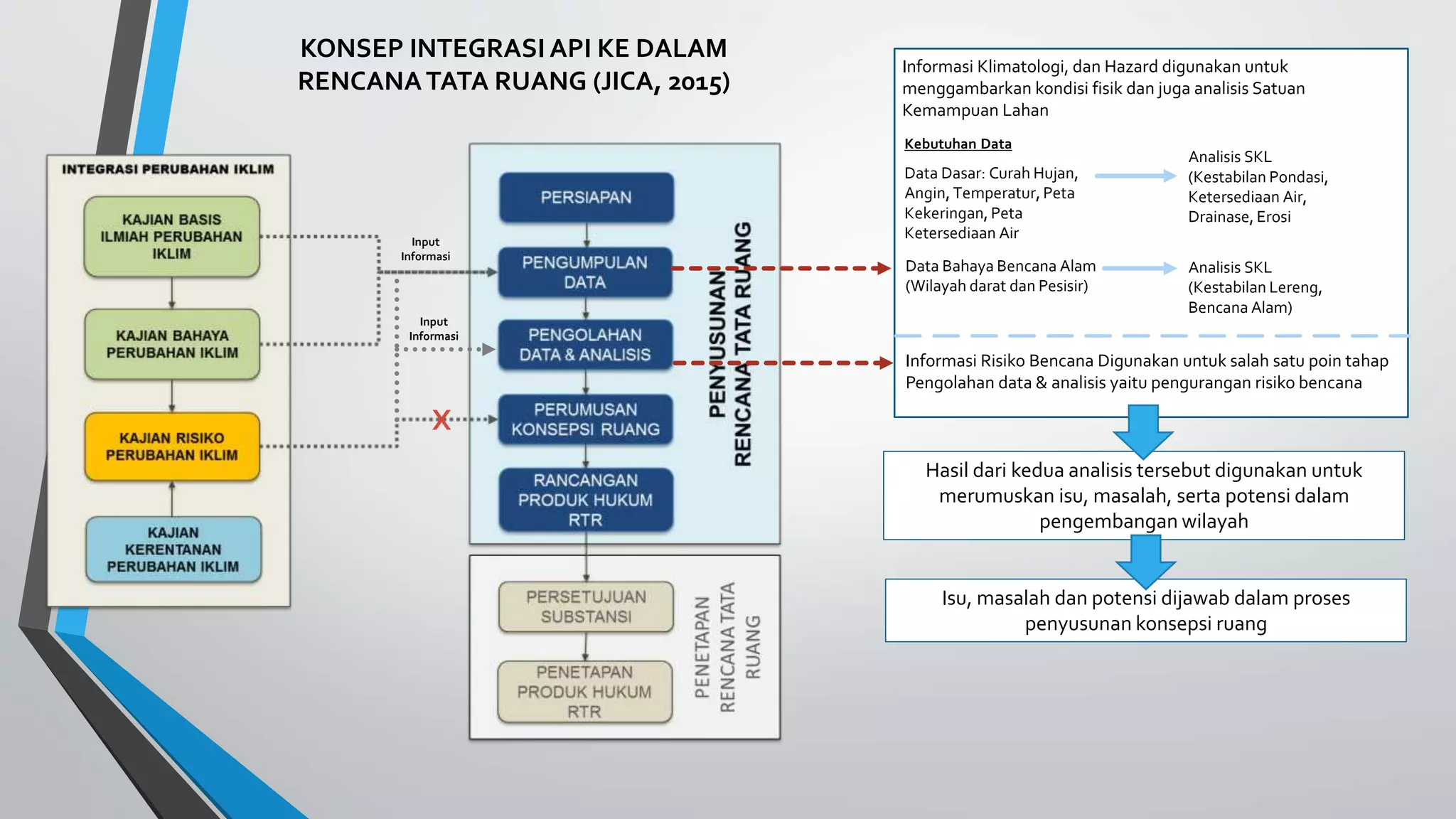 DIagram Integrasi dan Penyesuaian Informasi API kedalam RTR.pptx