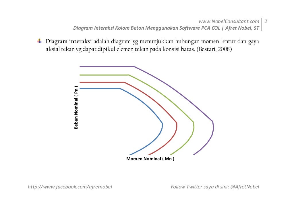 Diagram Interaksi Kolom Beton Menggunakan Software Pca Col