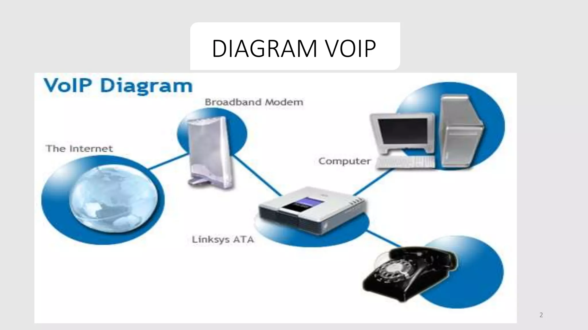 Diagram komunikasi voip | PPTX