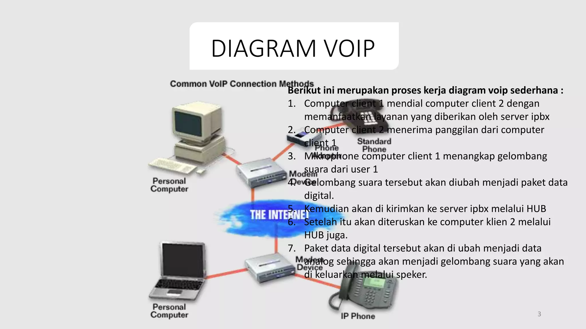 Diagram komunikasi voip | PPTX