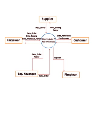 Diagram konteks dan dfd | PDF