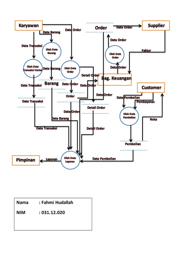 Diagram konteks dan dfd | PDF