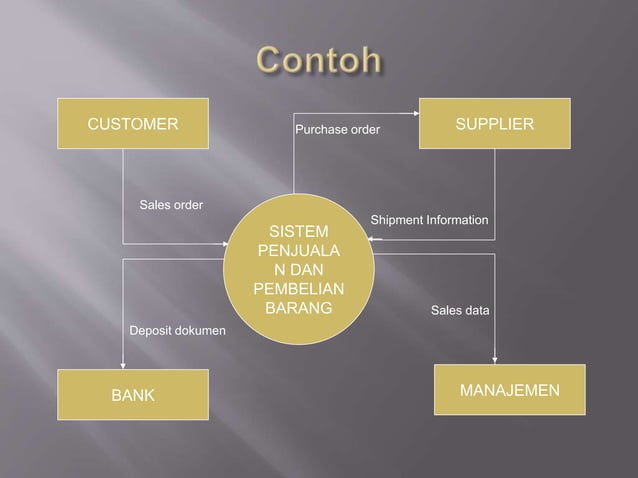 materi tentang diagram konteks dan dfd.pptx